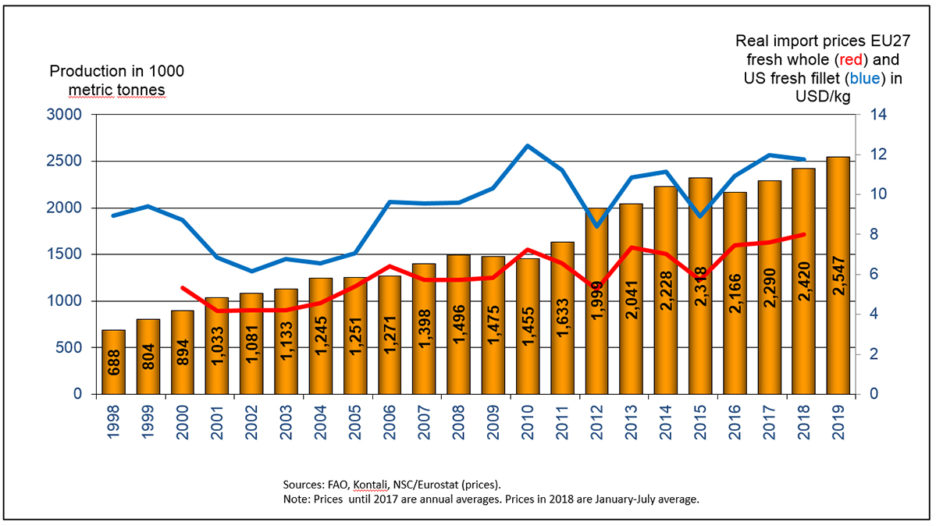 Global finfish production review and forecast: Nearly doubled in a ...