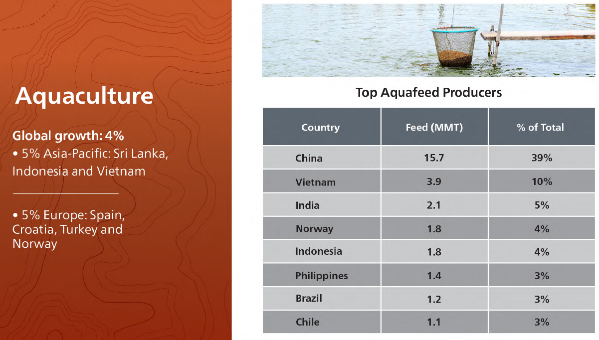 Analyzing aquaculture through Alltech’s Global Feed Survey ...