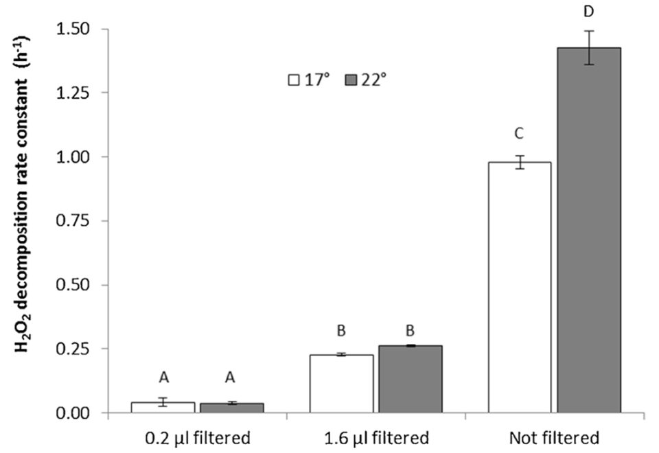 Microbial activity assessment based on hydrogen peroxide decomposition ...