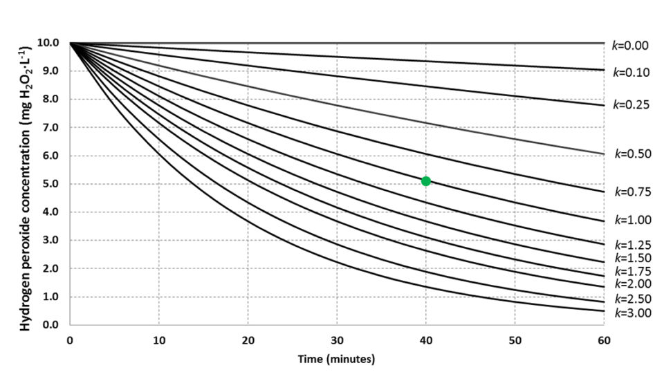 Microbial activity assessment based on hydrogen peroxide decomposition ...