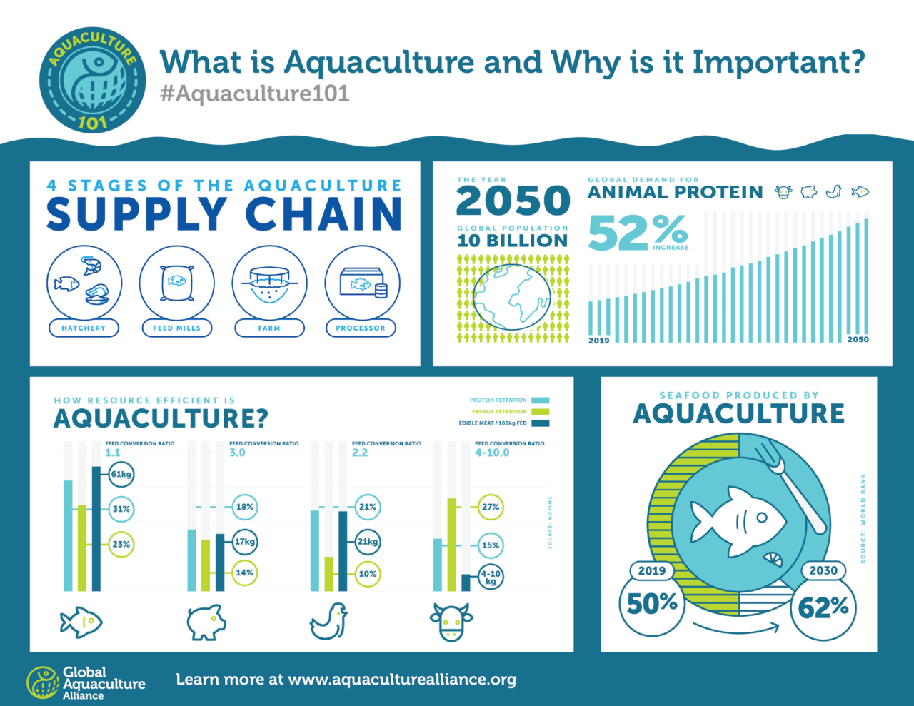 What is Aquaculture, and Why Do We Need It?