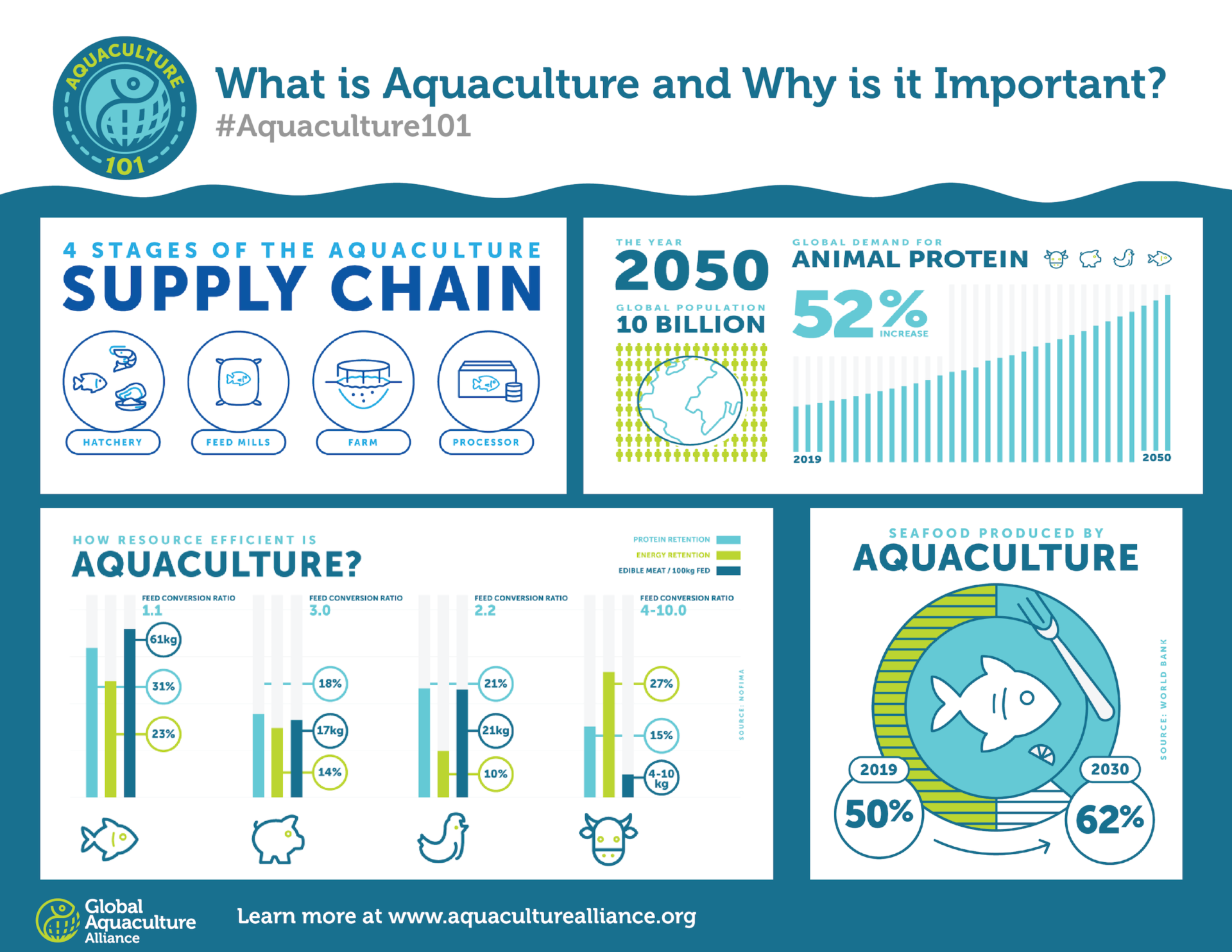 What is Aquaculture, and Why Do We Need It?