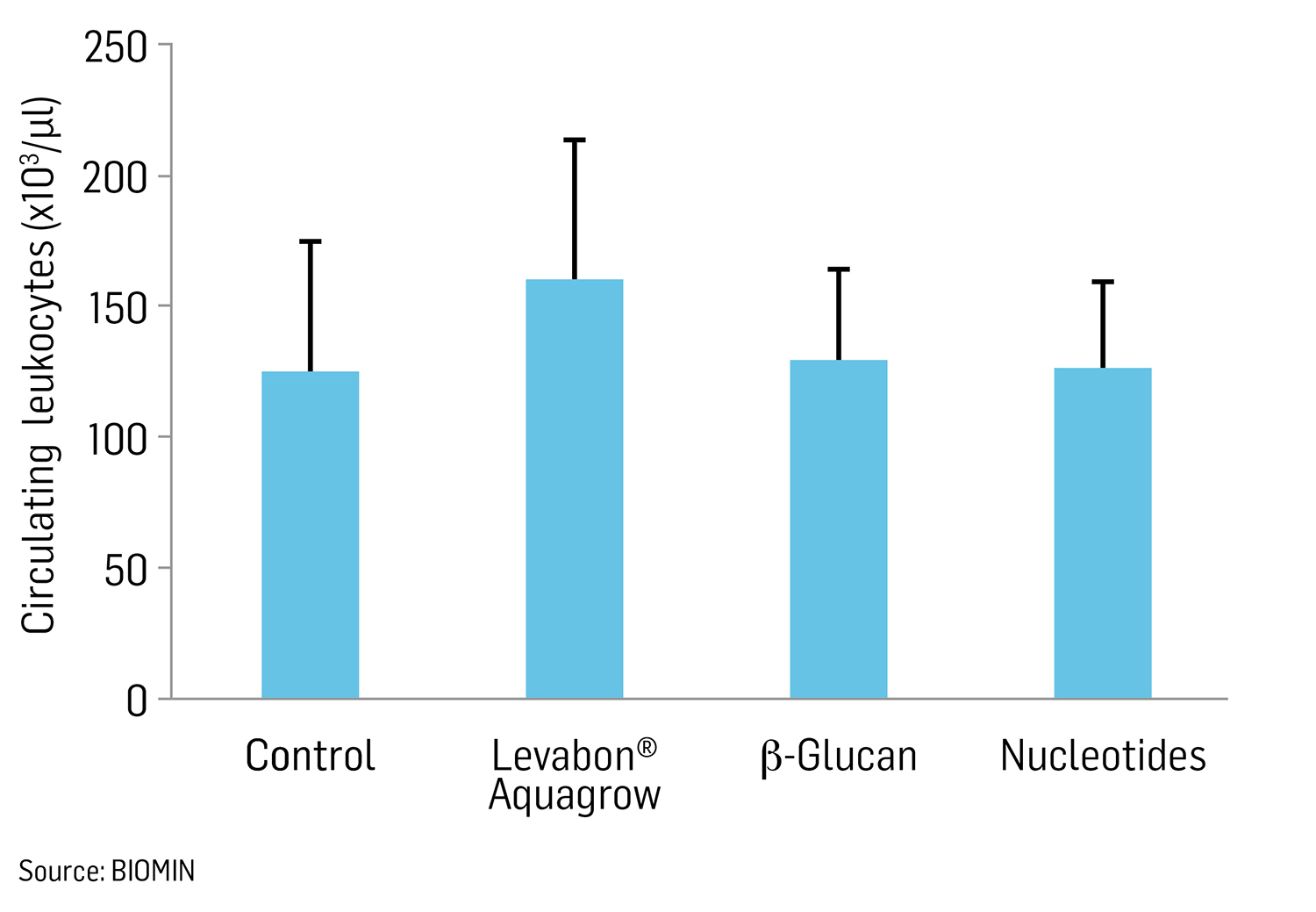 Organic acids and autolyzed yeast reduce impact of pathogens in fish ...