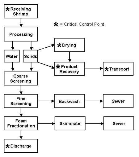HACCP risk management tool controls viral pathogens at shrimp ...