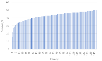 Estimating heritability of WSSV resistance in Pacific white shrimp ...