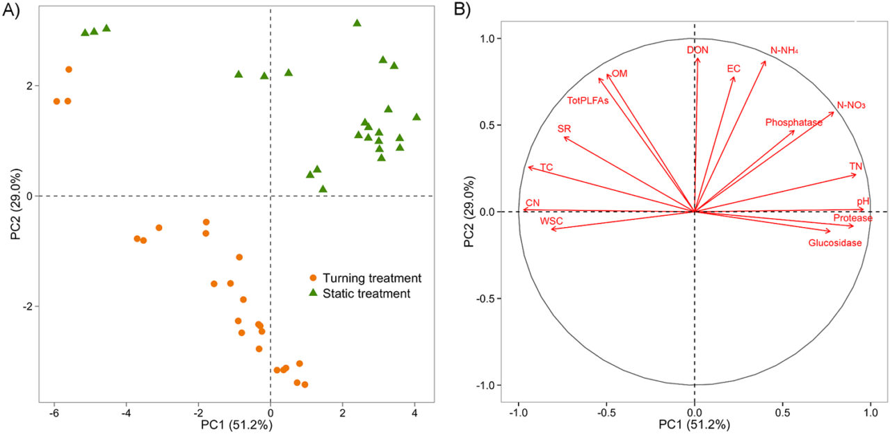 Composting of seafood processing sludge - Responsible Seafood Advocate