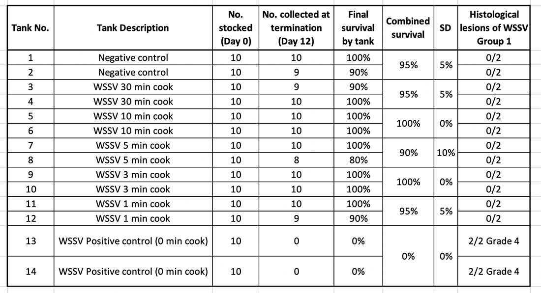 Assessment of transmission risk in cooked, WSSV-infected shrimp ...
