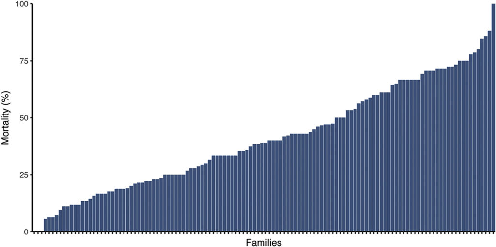 Evaluating genetic parameters for resistance to Tilapia Lake Virus in ...