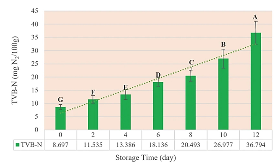 Prediction of freshness indicators in rainbow trout fillets ...