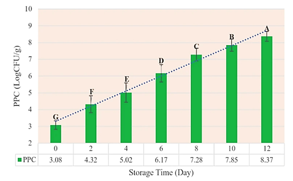 Prediction of freshness indicators in rainbow trout fillets ...