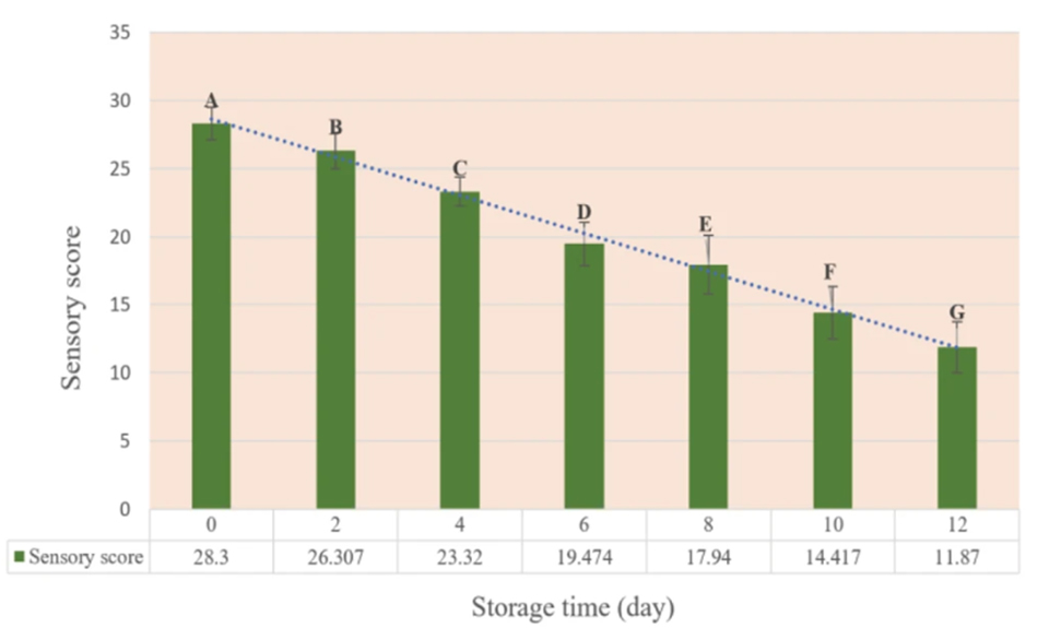 Prediction of freshness indicators in rainbow trout fillets ...