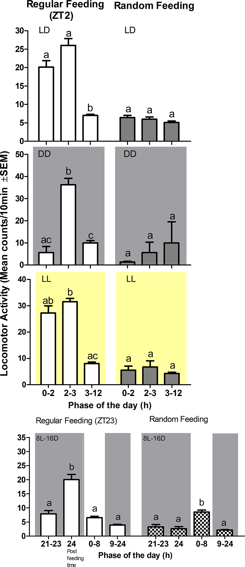 Evaluating effects of light, feeding, circadian clock in turbot ...