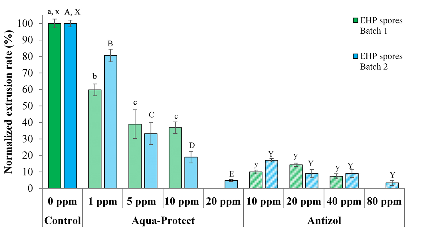 In vitro evaluation of two commercial biocides on EHP spore extrusion ...