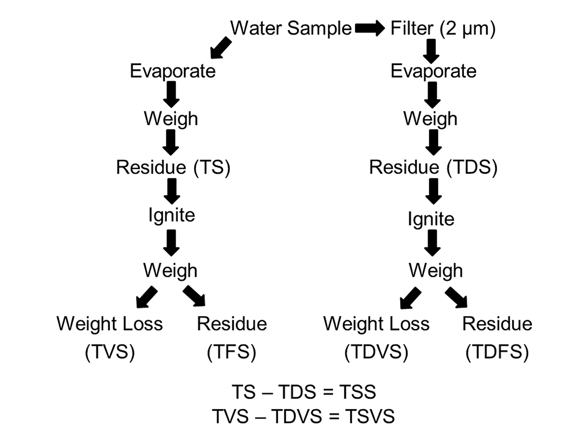 Dissolved and suspended solids in aquaculture systems - Responsible ...