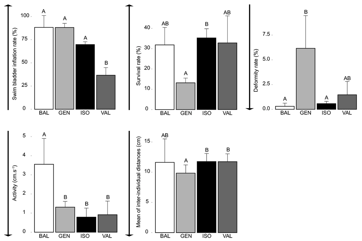 Comparing single-, multi-trait approaches to identify best wild ...