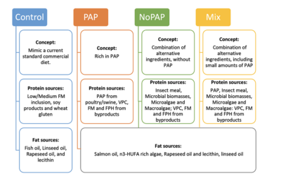 Novel formulations of aquafeeds use alternative ingredients based on ...