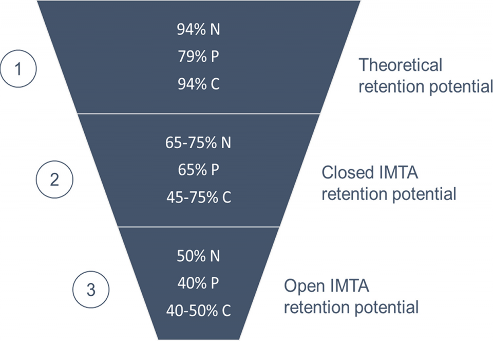 Nutrient retention efficiencies in integrated multi-trophic aquaculture ...