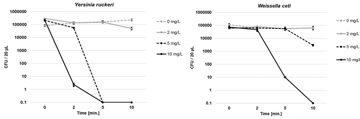 Assessing bactericidal activity of peracetic acid to selected fish ...