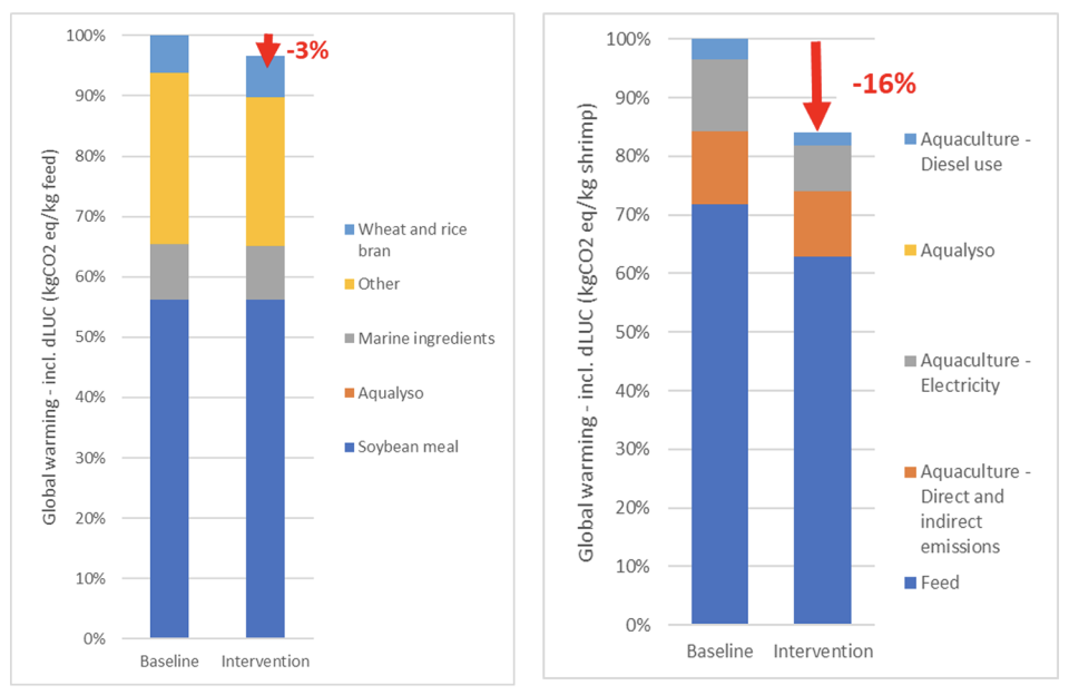Functional feed additives reduce the carbon footprint of shrimp ...
