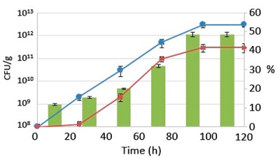 Fermenting fish byproducts and citrus peels for use in aquafeeds ...