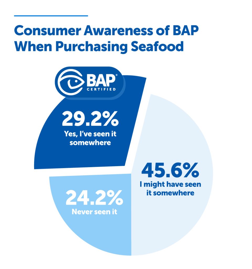 Study Shows Almost a Third of Chinese Consumers Recognize BAP Label ...