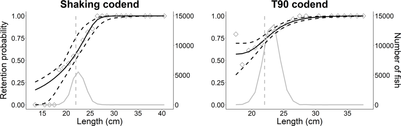 Developing a full-scale shaking codend to reduce the capture of small ...