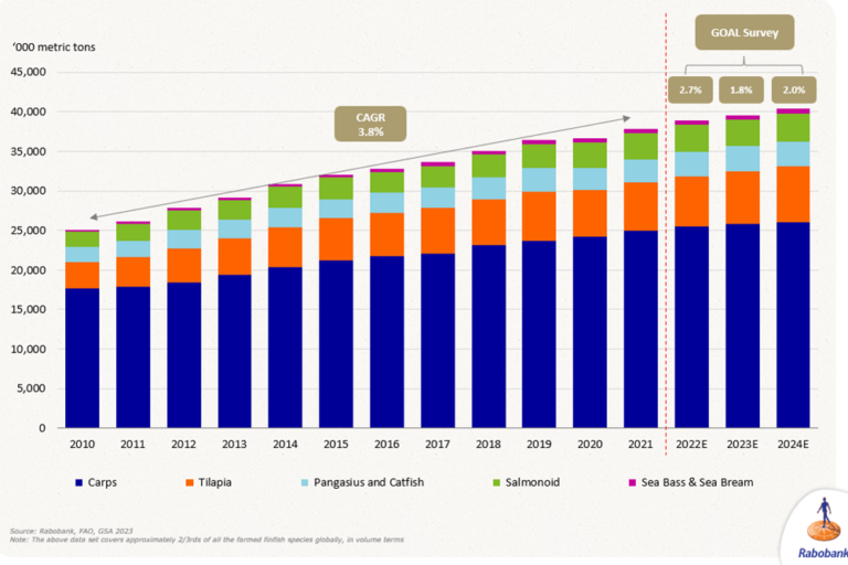 Annual farmed finfish production survey: A modest supply decline for ...