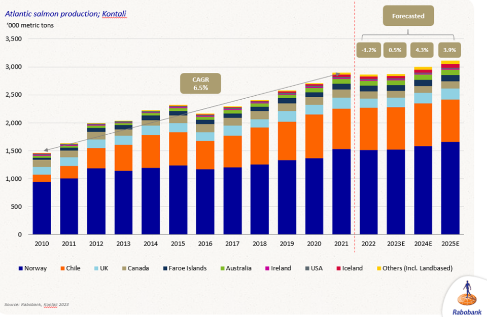 Annual farmed finfish production survey: A modest supply decline for ...