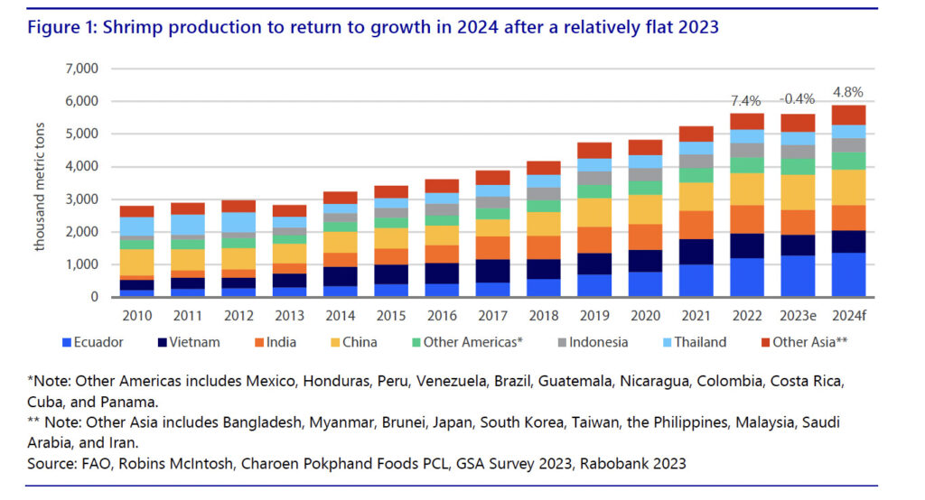 After a turbulent 2023, 'signs of optimism' ahead for global seafood ...