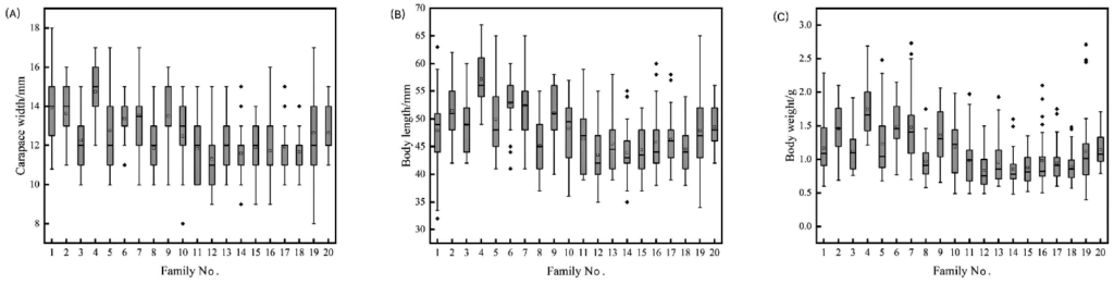 Genetic parameters and comparison of stress-tolerance traits in ...