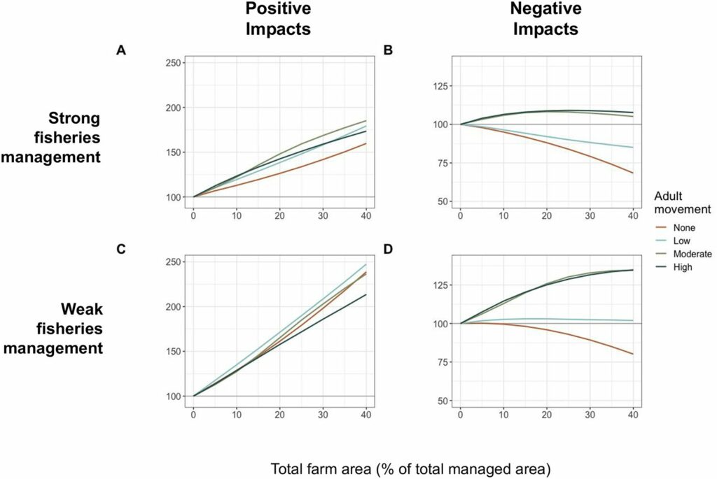 Could fish aggregation at ocean aquaculture structures expand wild ...