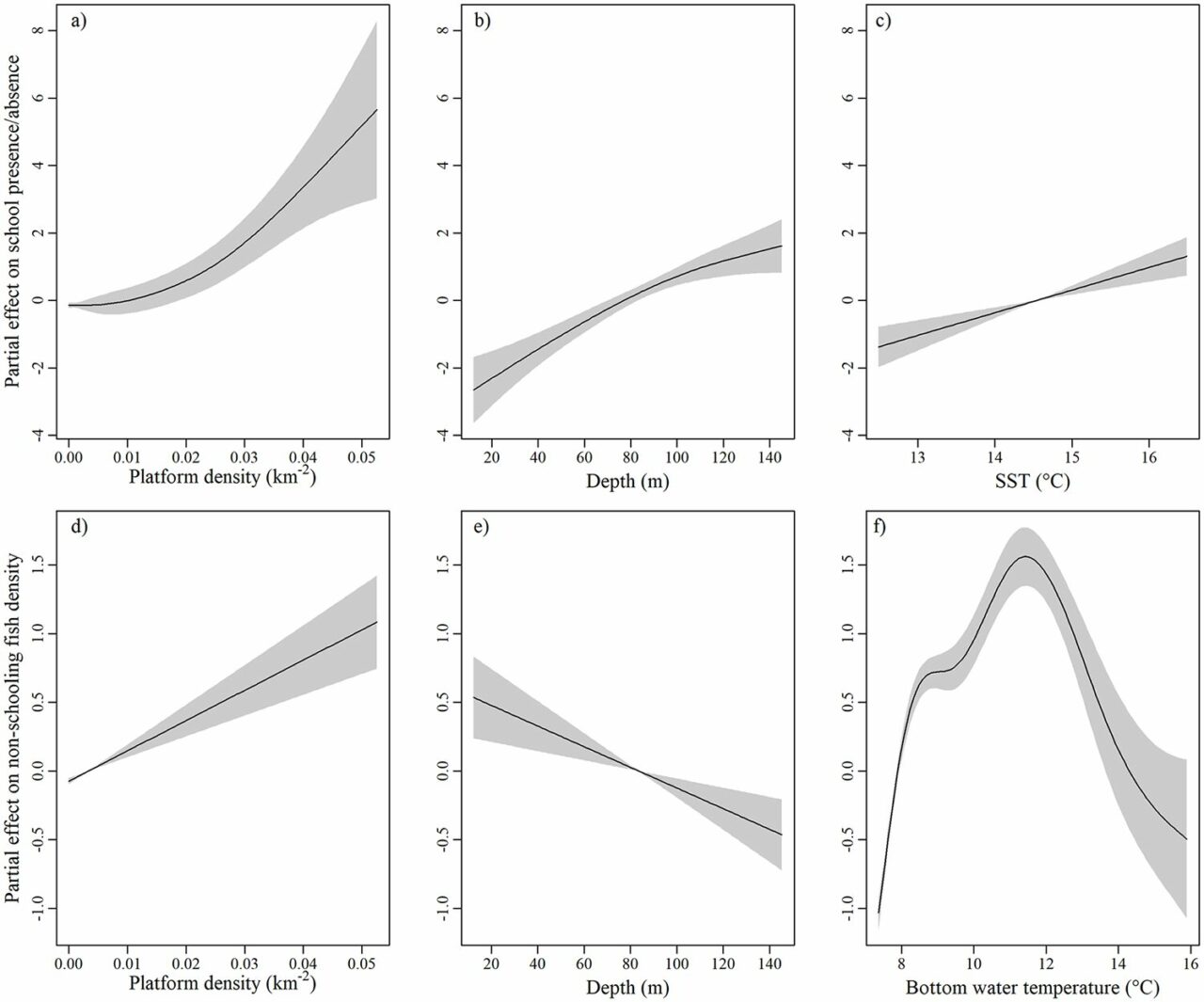 Using high-resolution acoustic data to explore fish interactions with ...