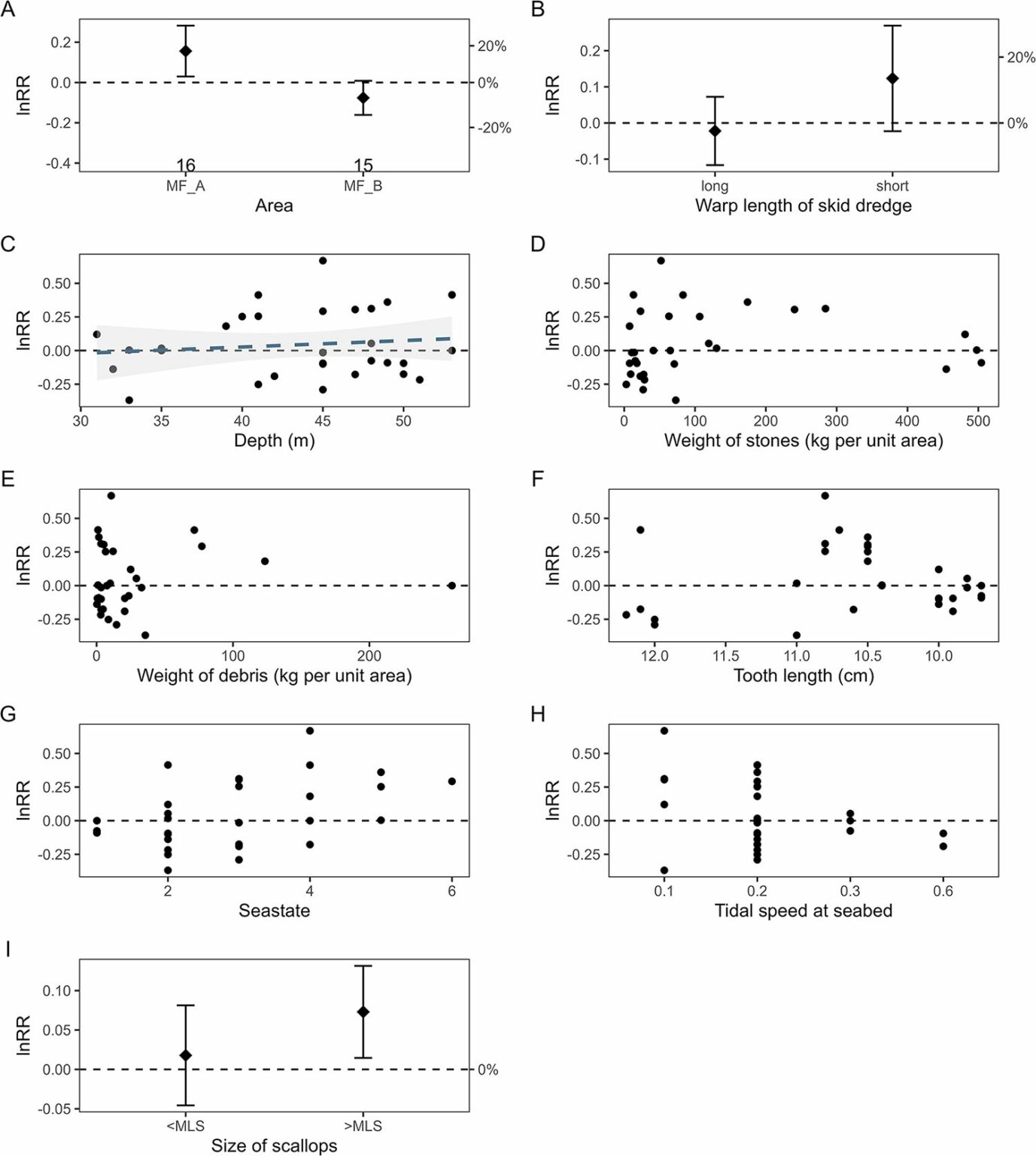 Catch yield and selectivity of a modified scallop dredge to reduce ...