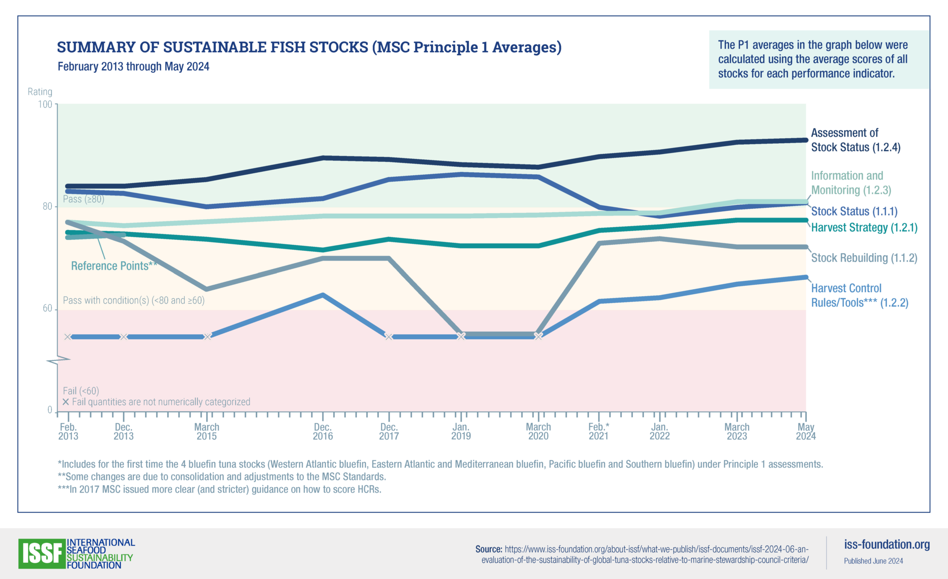 ISSF: Nearly 50 percent of tuna stocks are subject to overfishing ...