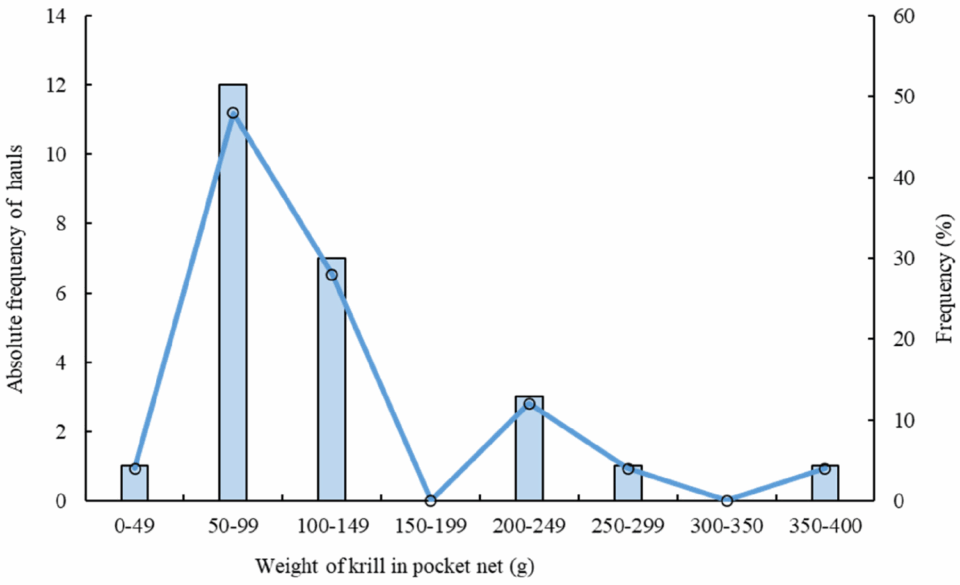 Escape intensity and influencing factors for Antarctic krill in ...