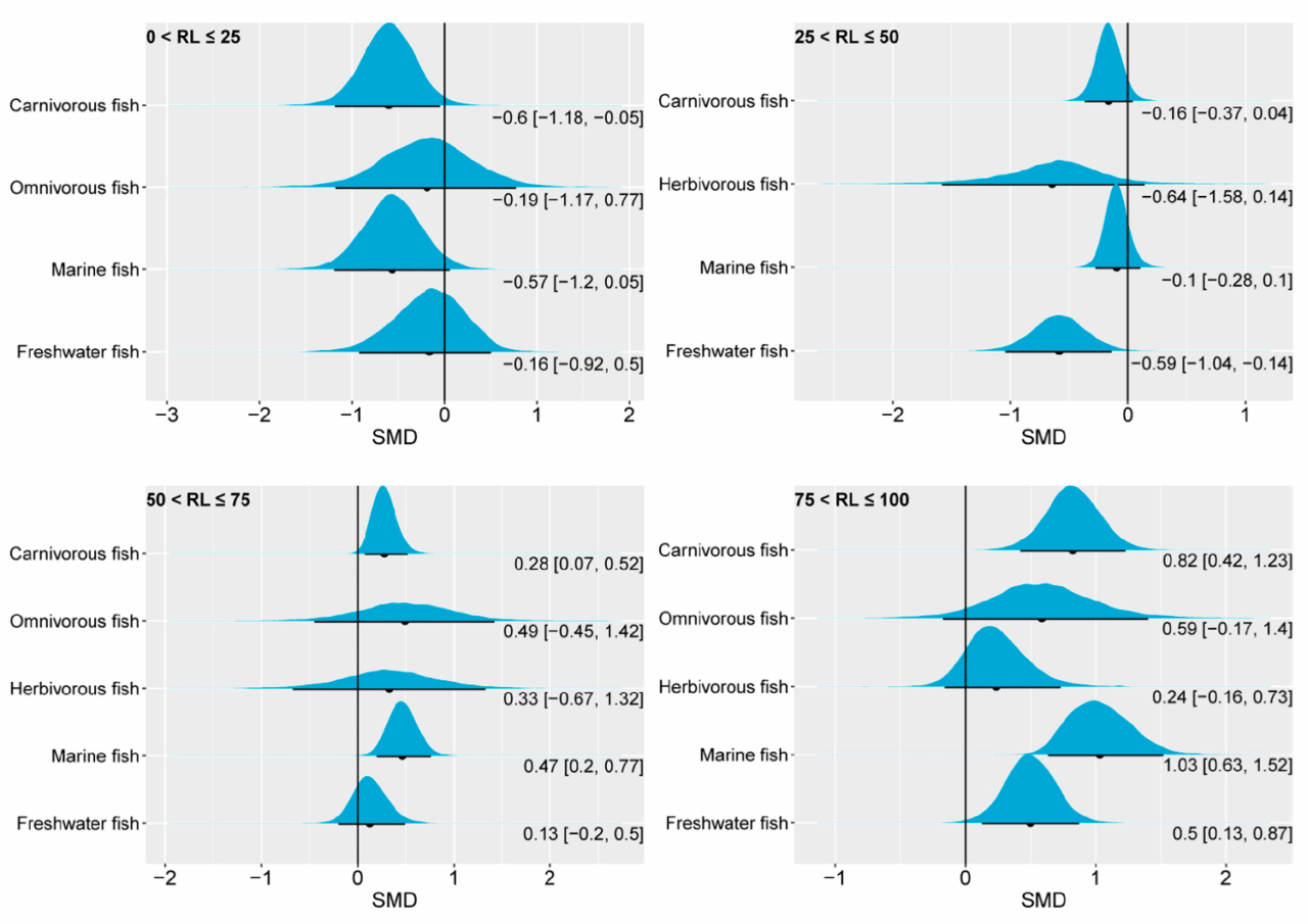 Influence of eating habits and habitats on omega-3 composition and ...