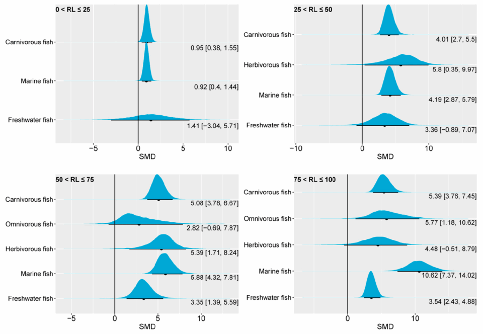 Influence of eating habits and habitats on omega-3 composition and ...