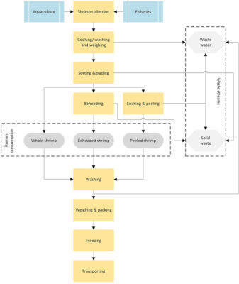 Aquafeed applications of shrimp processing waste - Responsible Seafood ...