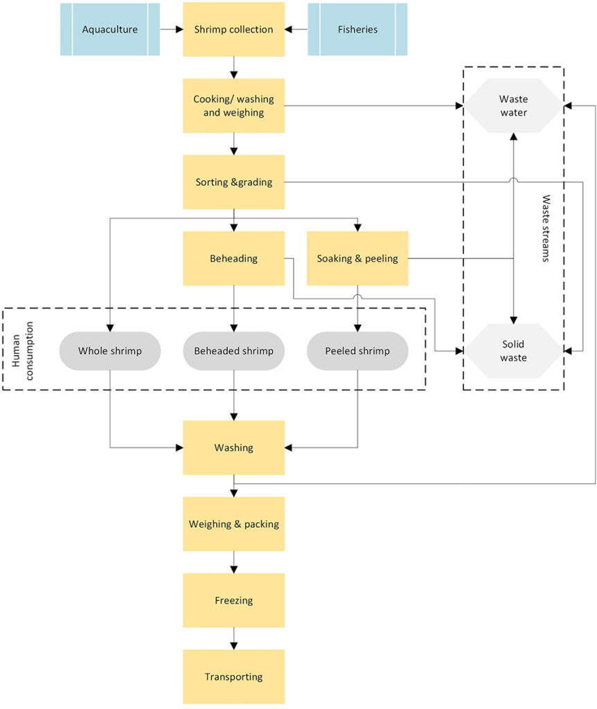 Aquafeed applications of shrimp processing waste - Responsible Seafood ...