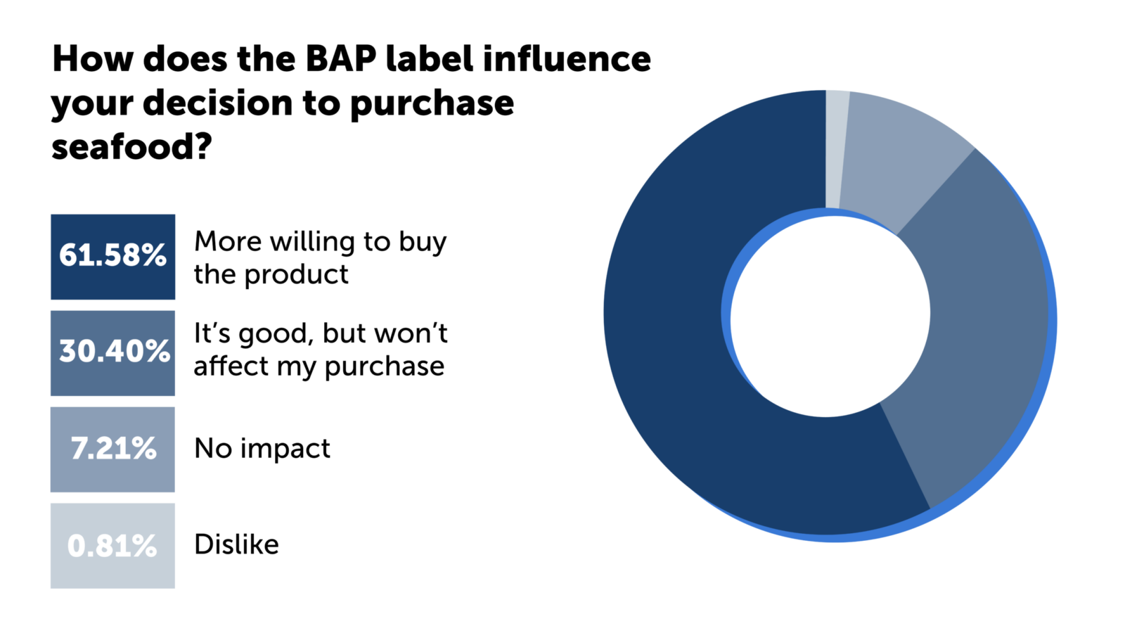 Study Shows Most Chinese Consumers Willing to Pay More for BAP Products ...