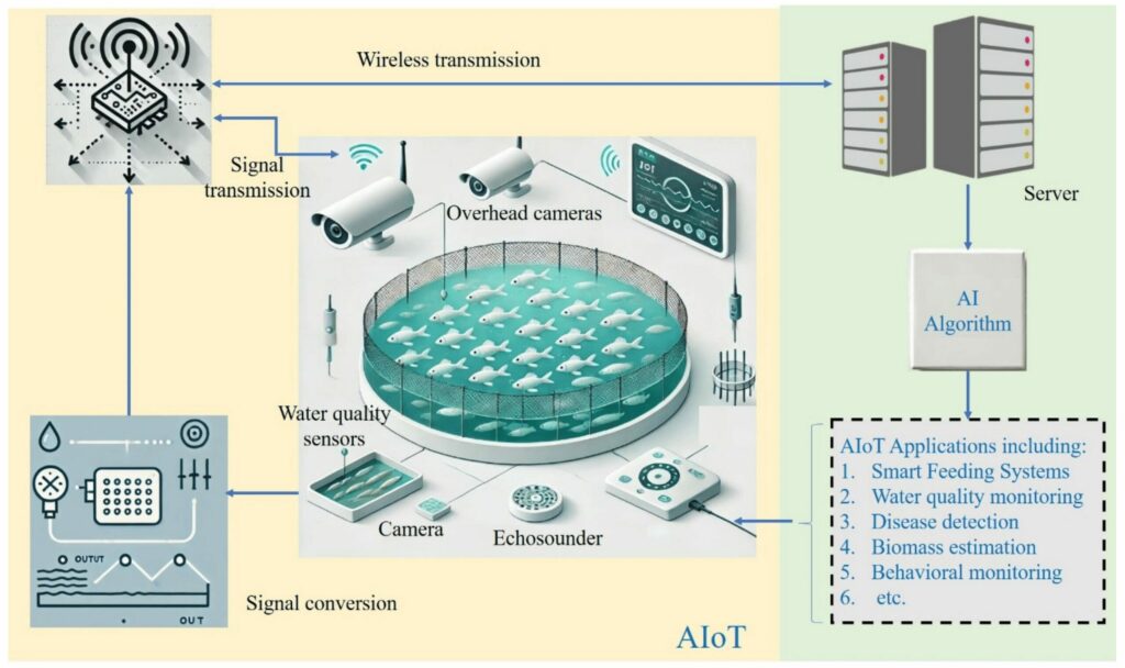 The artificial intelligence of things and its aquaculture applications ...