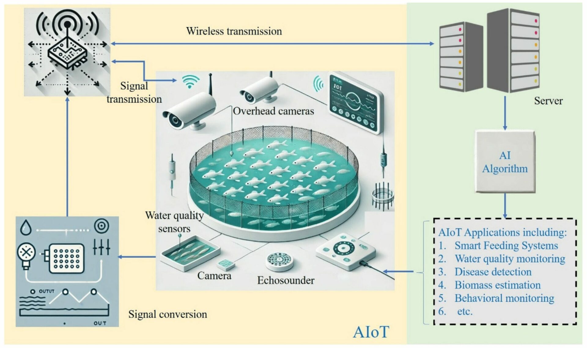 The artificial intelligence of things and its aquaculture applications ...