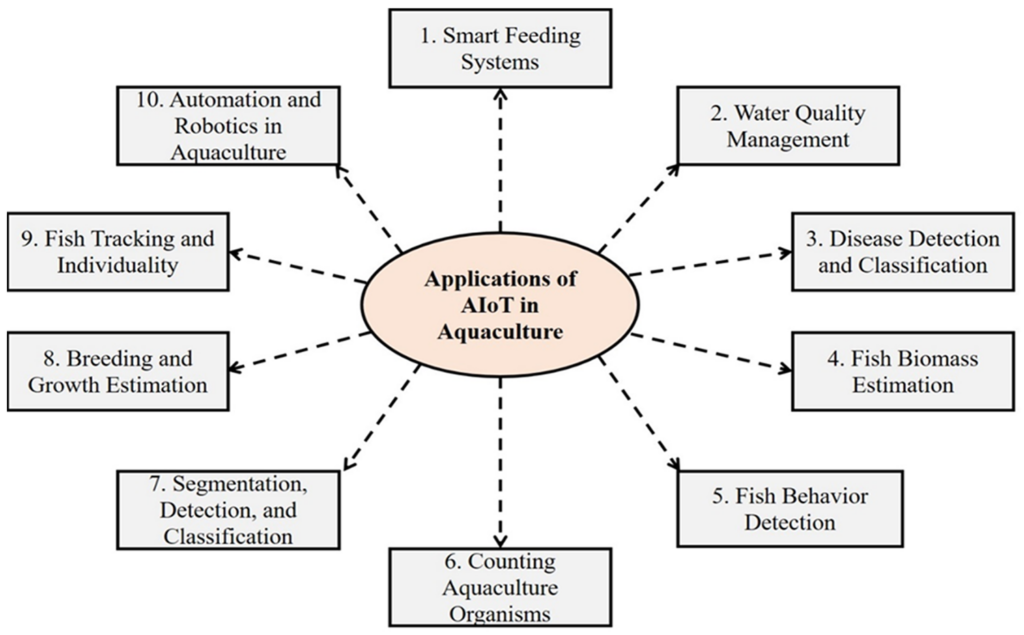 The artificial intelligence of things and its aquaculture applications ...