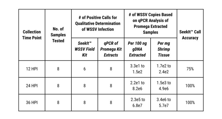 Revolutionizing pondside molecular diagnostic testing for aquaculture ...