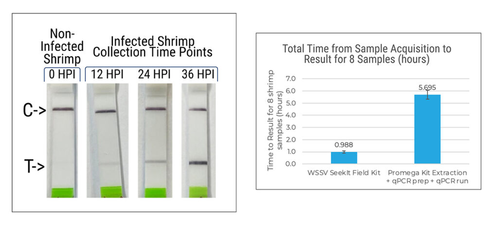 Revolutionizing pondside molecular diagnostic testing for aquaculture ...