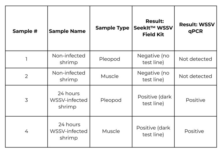 Revolutionizing pondside molecular diagnostic testing for aquaculture ...