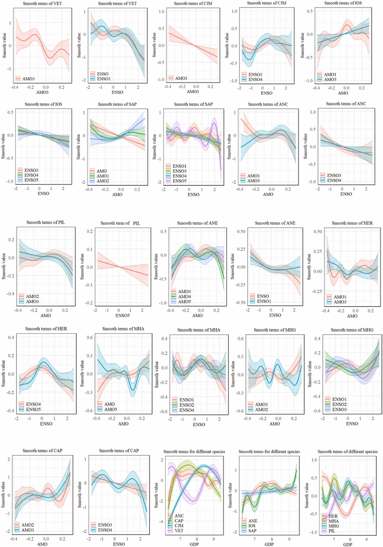 Impact of climate change and economic development on the catches of ...
