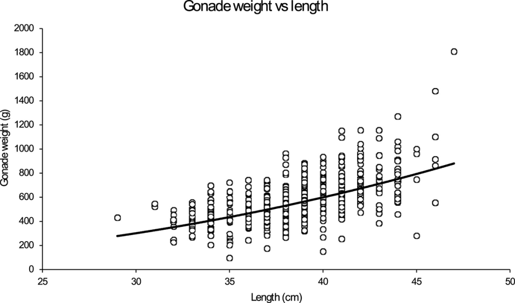 How gillnet mesh sizes impact catch efficiency of Greenlandic lumpfish ...